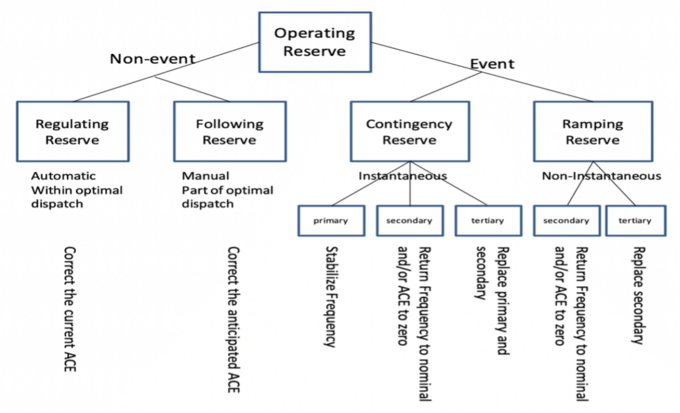 Fast Frequency Control To Reduce Intermittent Behavior Of Res Moving