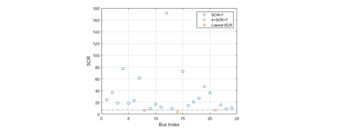 Weak Grid Analysis for Interconnecting Inverter-Based Generation ...