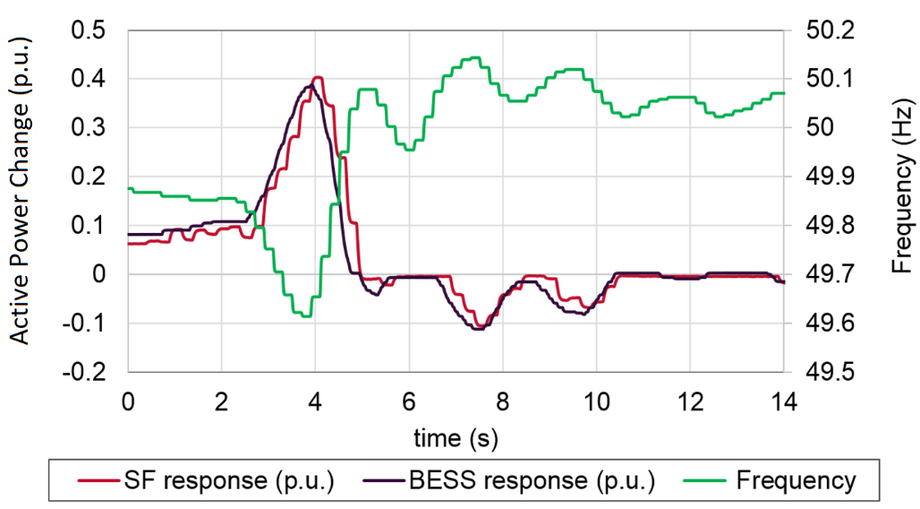 Fast Frequency Response from Transmission-Connected Solar Farms ...