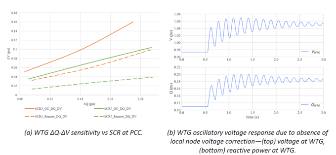 Wind Power Integration in Weak Grids | CSE