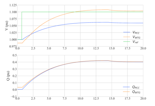 Wind Power Integration In Weak Grids Cse