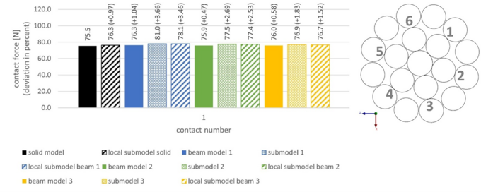 A Multi Scale Finite Element Beam To Solid Submodelling Strategy To