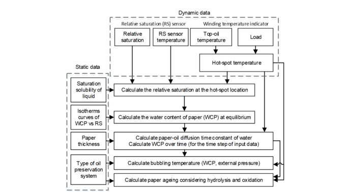 D1 - Development and implementation of transformer condition monitoring ...