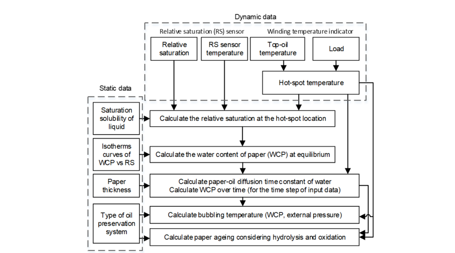 D1 - Development and implementation of transformer condition monitoring models for the ...
