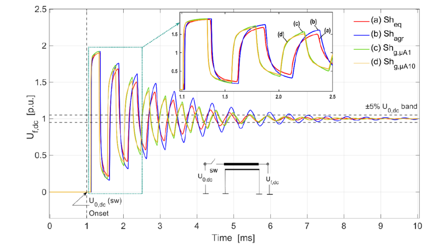 Enhanced Modelling and Parameter Determination of HVDC Cables Using Practice-Oriented ...