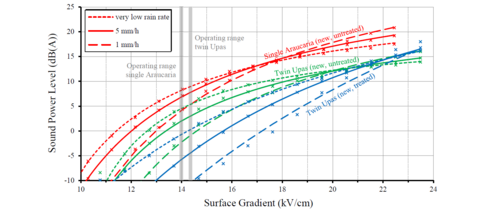 B2 - Improved model for overhead line audible noise prediction | CSE