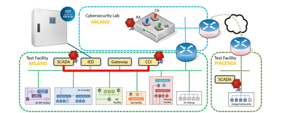 D2 - Cybersecurity In the Loop for multi energy infrastructures | CSE