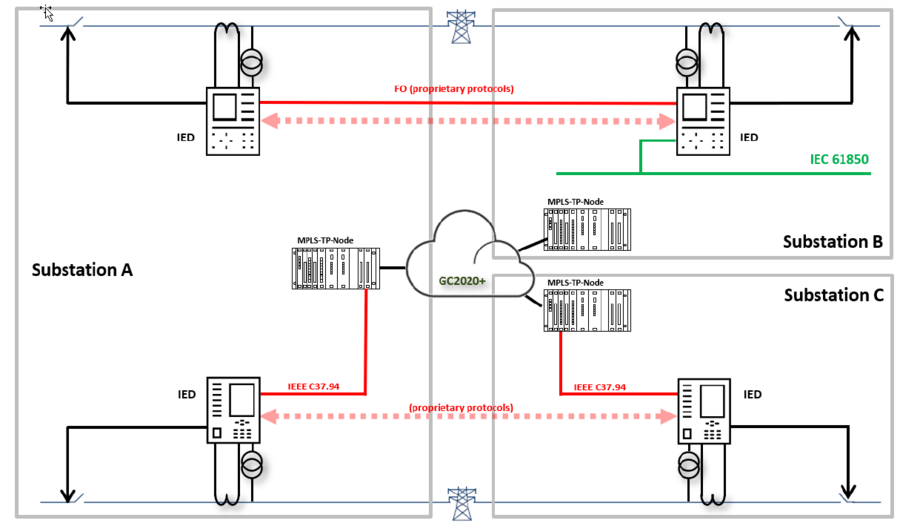 B5 - Using process bus over substation boundaries with multi-vendor ...
