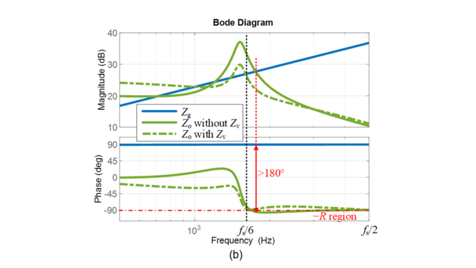 Impedance-Based Analysis for Power Electronics-Based Systems | CSE