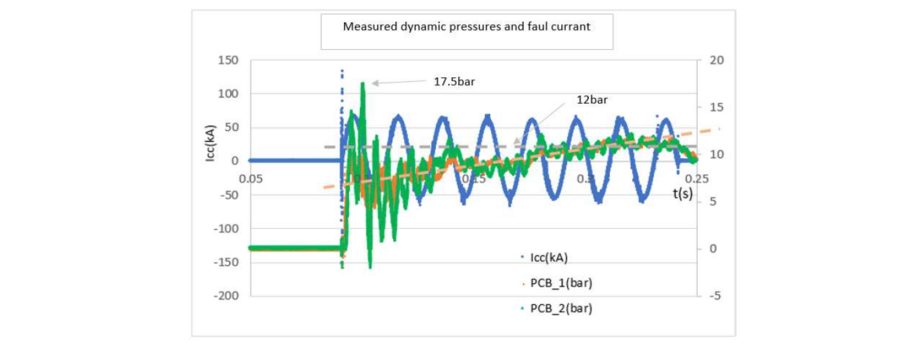 Mitigation of fire due to high energy internal arc in bushing turrets | CSE