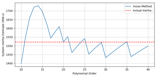 Joint Estimation of System Inertia and Load Relief | CSE