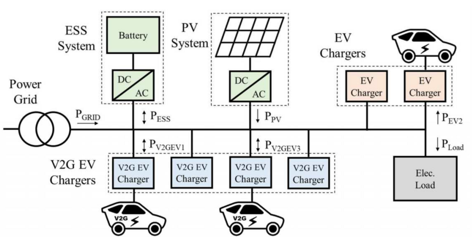 Optimal Energy Management and Control for Load Management in V2G EV-integrated Microgrid | CSE