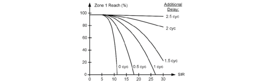Security Criterion For Distance Zone 1 Applications In High Sir Systems With Ccvts Part 1