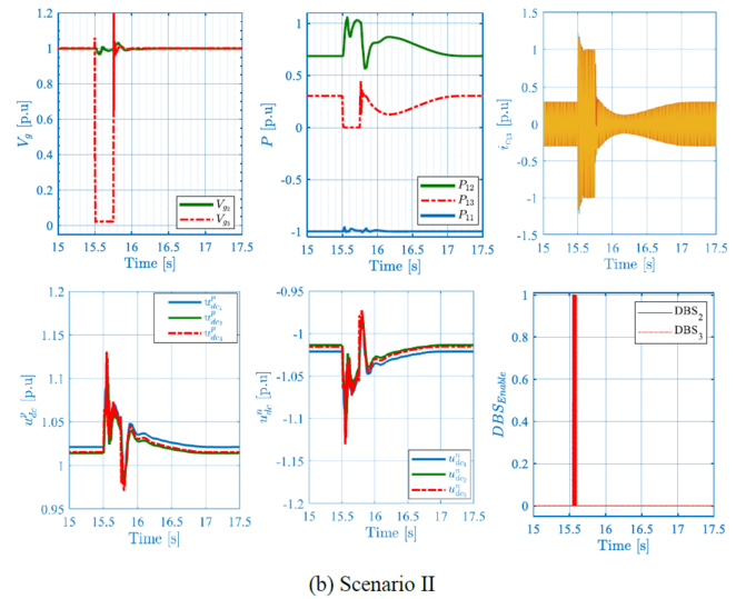 Synchronous Grid-Forming Control Interoperability in MTDC Systems | CSE