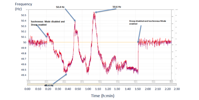 Microgrid Frequency Control Cse