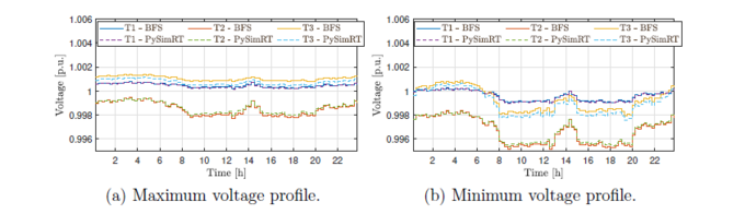 Co Simulation Management Algorithm For Distribution System Operation With Real Time Simulator Cse