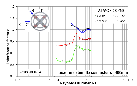 Drag coefficient modelling for OHL conductors | CSE