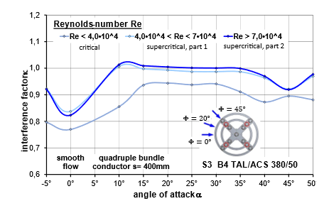 Drag coefficient modelling for OHL conductors | CSE