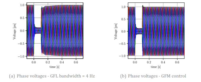 Grid-Forming and Grid-Following inverters: a dynamic performance ...