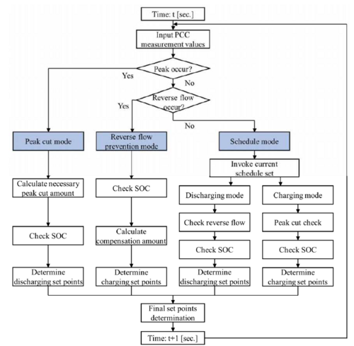 Optimal Energy Management and Control for Load Management in V2G EV ...