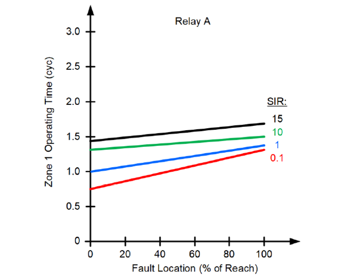 Security Criterion For Distance Zone 1 Applications In High Sir Systems With Ccvts Part 1