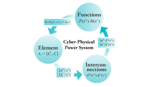 Integrated Modelling Analysis And Optimization For Cyber Physical Power Systems Considering The