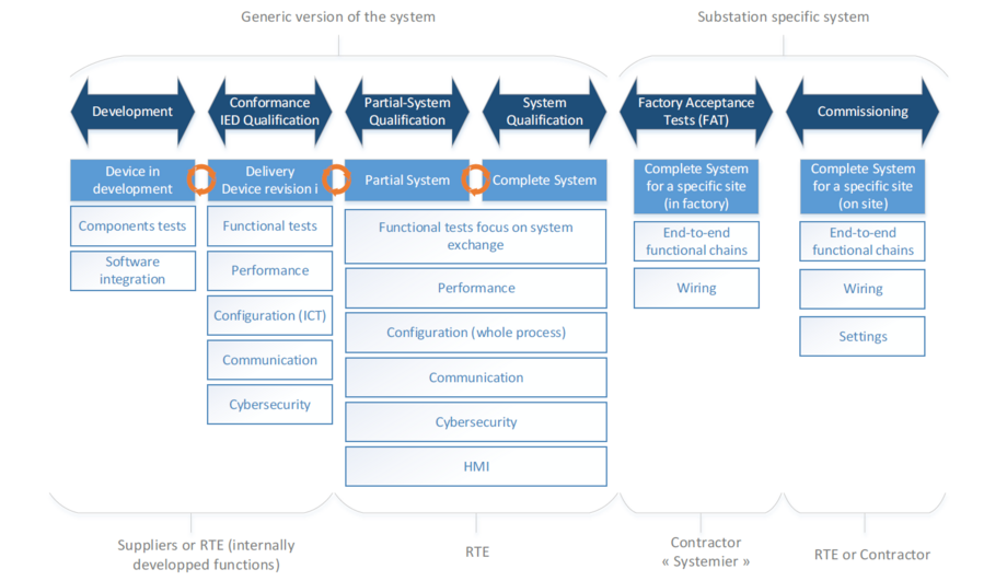 B5 - Testing approach for RTE’s R#SPACE Protection Automation and ...