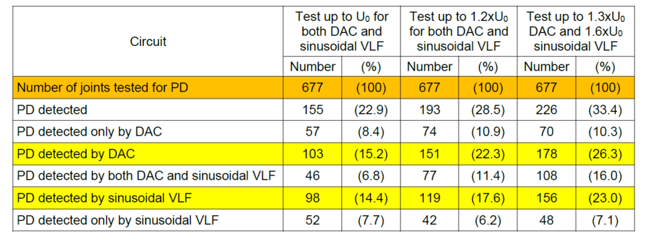 Field experience on PD measurement for MV cables using different ...