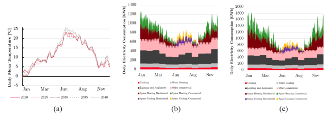 C3 - Impact of Climate and Weather Variability on Energy Systems ...