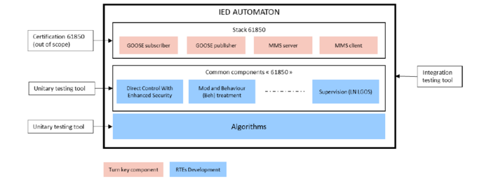 B5 - Testing approach for RTE’s R#SPACE Protection Automation and ...
