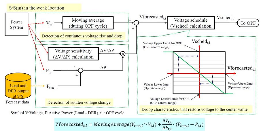 A Dynamic Adjustment Method of Voltage Reference Value and Dead Band ...
