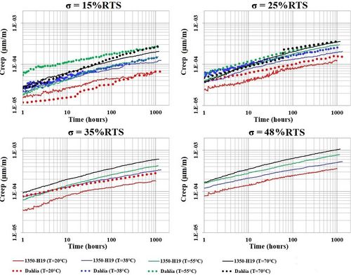 Effect of temperature on overhead aluminium and aluminium alloy ...