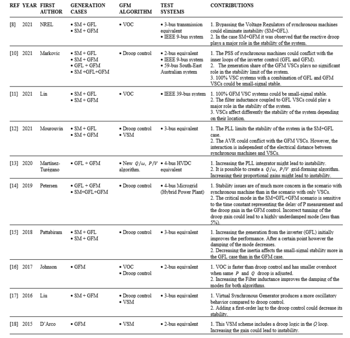 Small Signal Analysis Benchmarking Of Three Control Algorithms For Grid Forming Inverters Cse