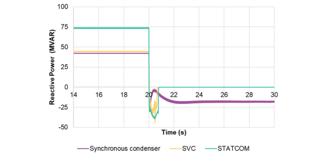Simulation of a Grid with 100% Inverter-Based Generation and Synchronous Condensers for Grid ...
