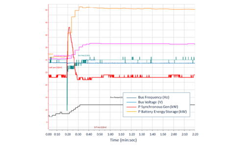 Microgrid Frequency Control Cse