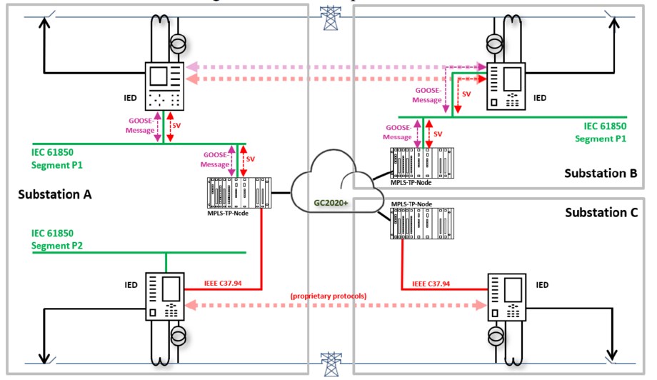 B5 - Using process bus over substation boundaries with multi-vendor ...
