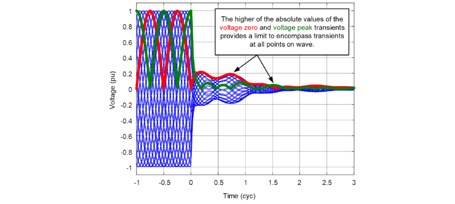 Security Criterion for Distance Zone 1 Applications in High SIR Systems ...