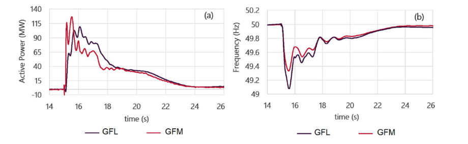 Impact Of Grid Forming Inverters On Frequency Control Of A Grid With
