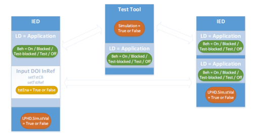 B5 - Testing approach for RTE’s R#SPACE Protection Automation and ...