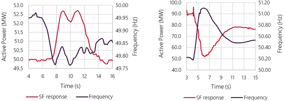 Fast Frequency Response from Transmission-Connected Solar Farms ...