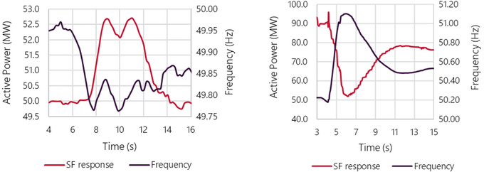 Fast Frequency Response from Transmission-Connected Solar Farms ...