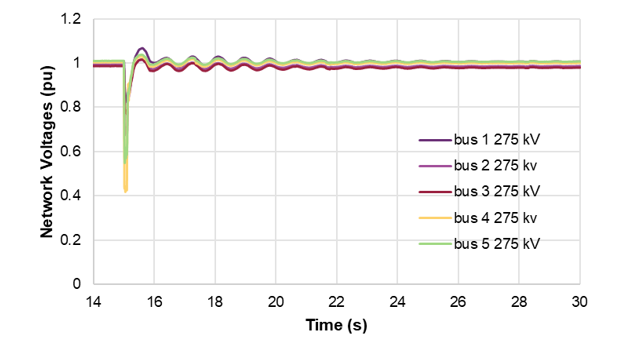 Simulation of a Grid with 100% Inverter-Based Generation and ...