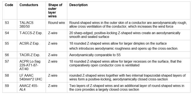 Drag coefficient modelling for OHL conductors | CSE