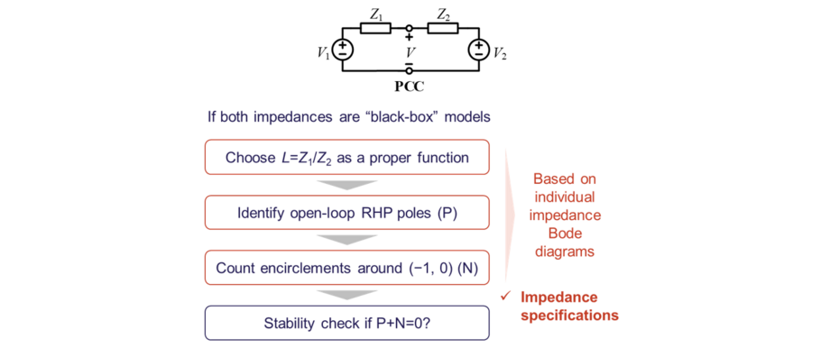 Impedance Based Analysis For Power Electronics Based Systems Cse