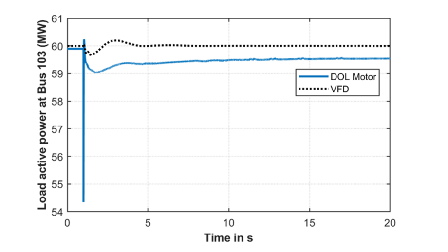 The impact of adoption of variable frequency drives on the bulk power ...