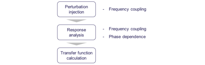 Impedance-Based Analysis for Power Electronics-Based Systems | CSE
