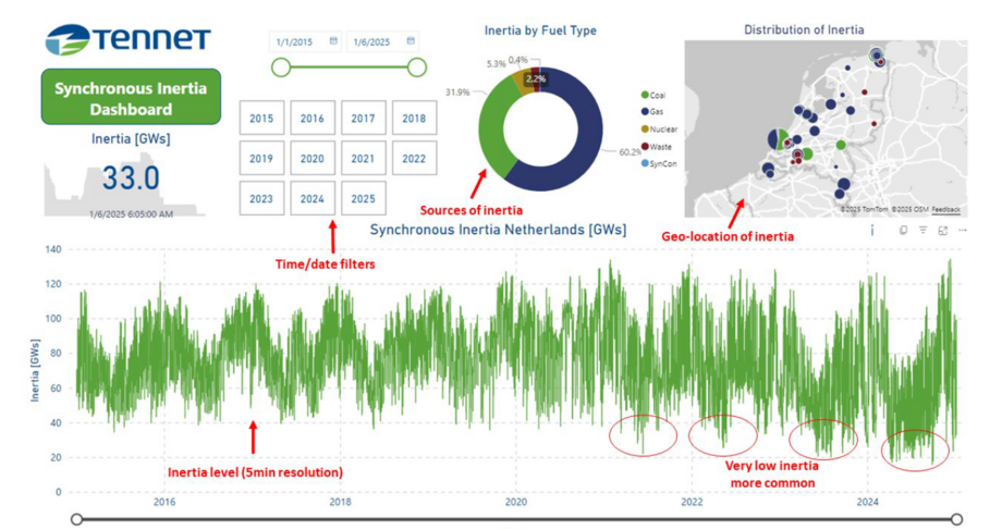 Inertia in the Dutch Power Grid: Trends and Implications | CSE