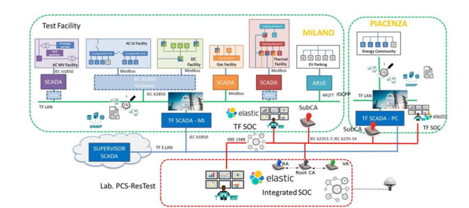 D2 - Cybersecurity In the Loop for multi energy infrastructures | CSE