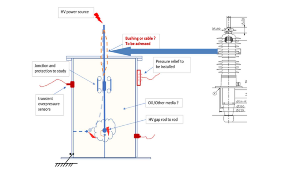 Mitigation of fire due to high energy internal arc in bushing turrets | CSE