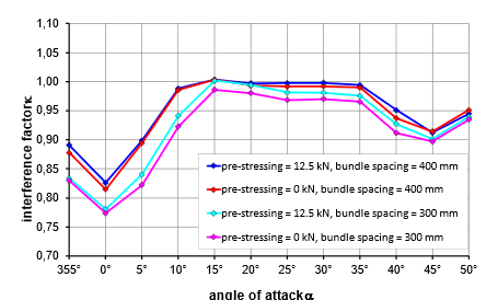 Drag coefficient modelling for OHL conductors | CSE